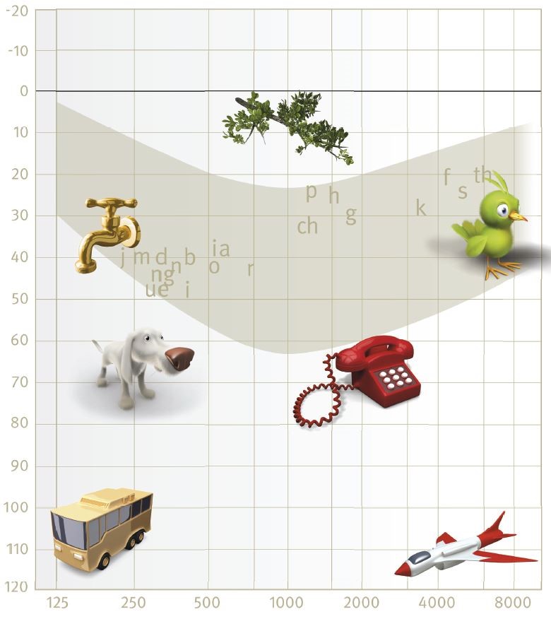 A Map of your Hearing - because sound matters